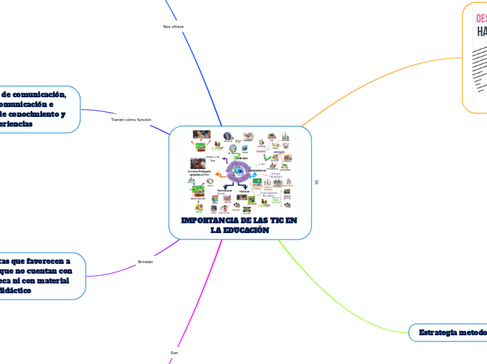 IMPORTANCIA DE LAS TIC EN LA EDUCACIÓN - Mind Map